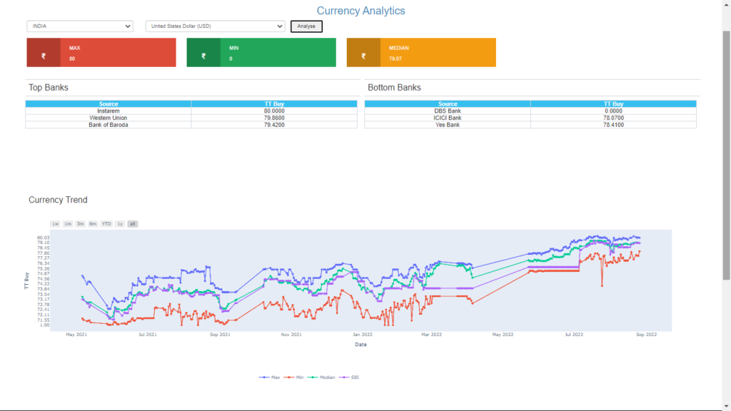 Finalytica Aug 2022: Experiential Learning – Dynamic Forex Remittance ...