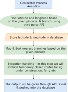 Finalytica Oct 2022: Experiential Learning – Geolocation Analytics for ...