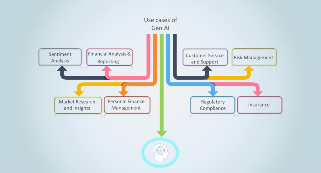 Knowledge Series: Use cases of Gen AI in Financial Services – G-Square ...
